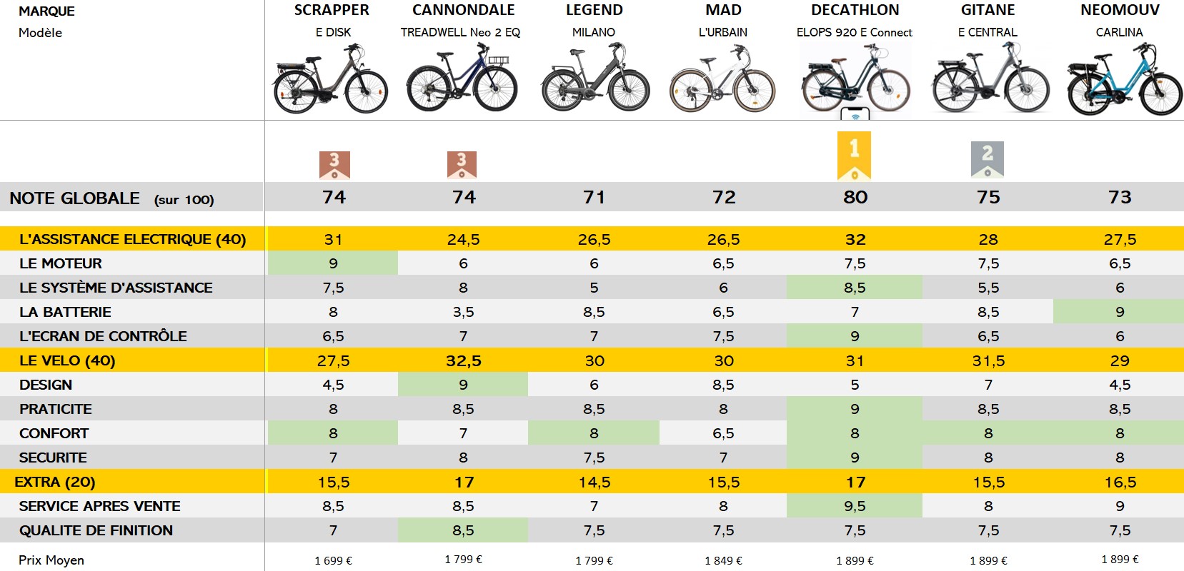 + de 20 Comparatifs de vélos & trottinettes électriques, 100% Indépendant